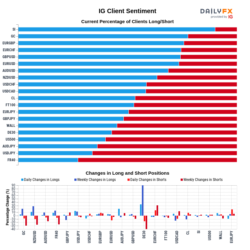 Dailyfx Sentiment