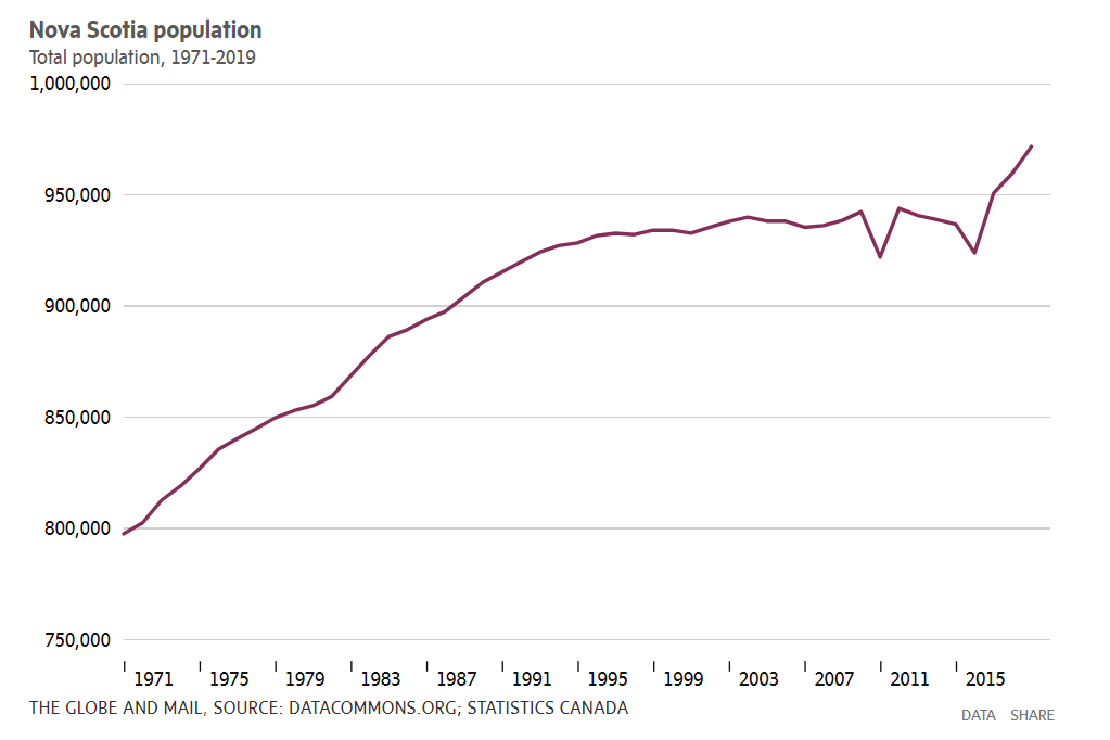 Nova Scotia nears a historic population milestone – the one million mark
