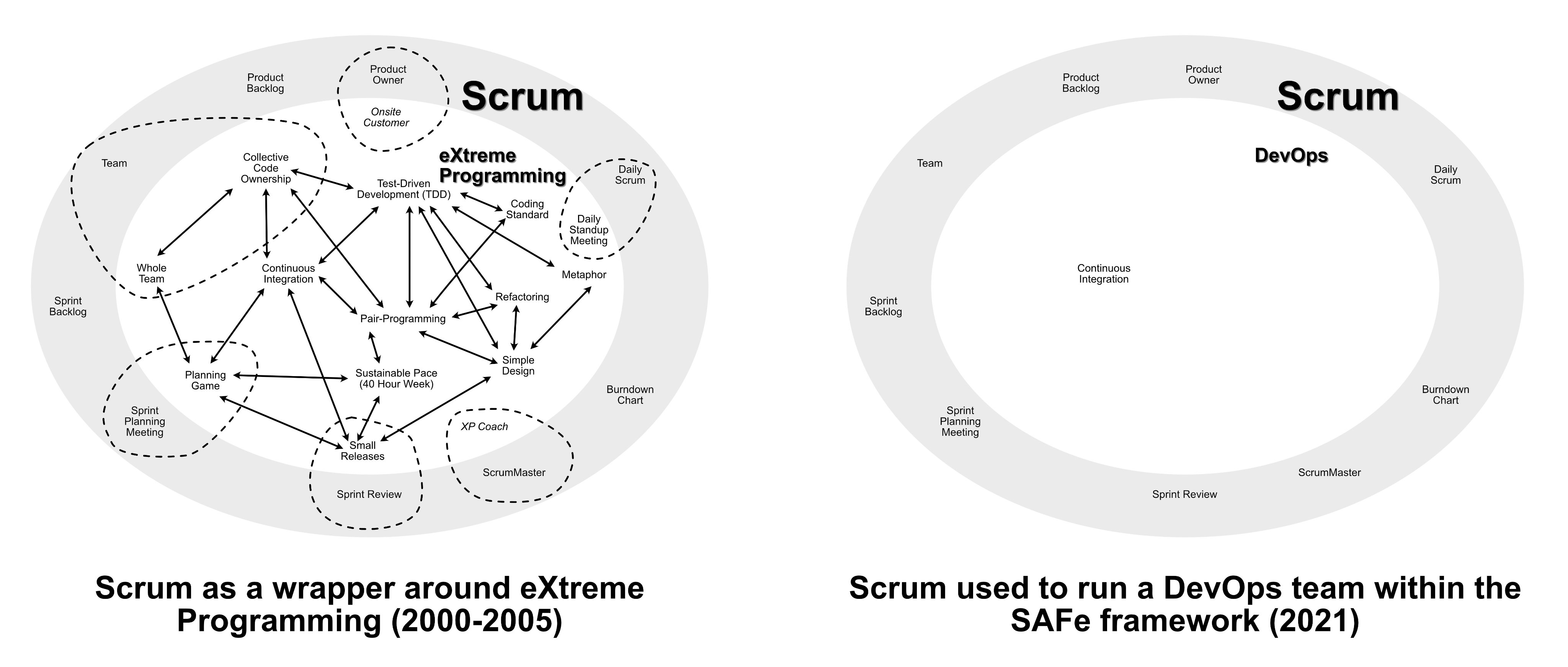Scrum + XP + SAFe