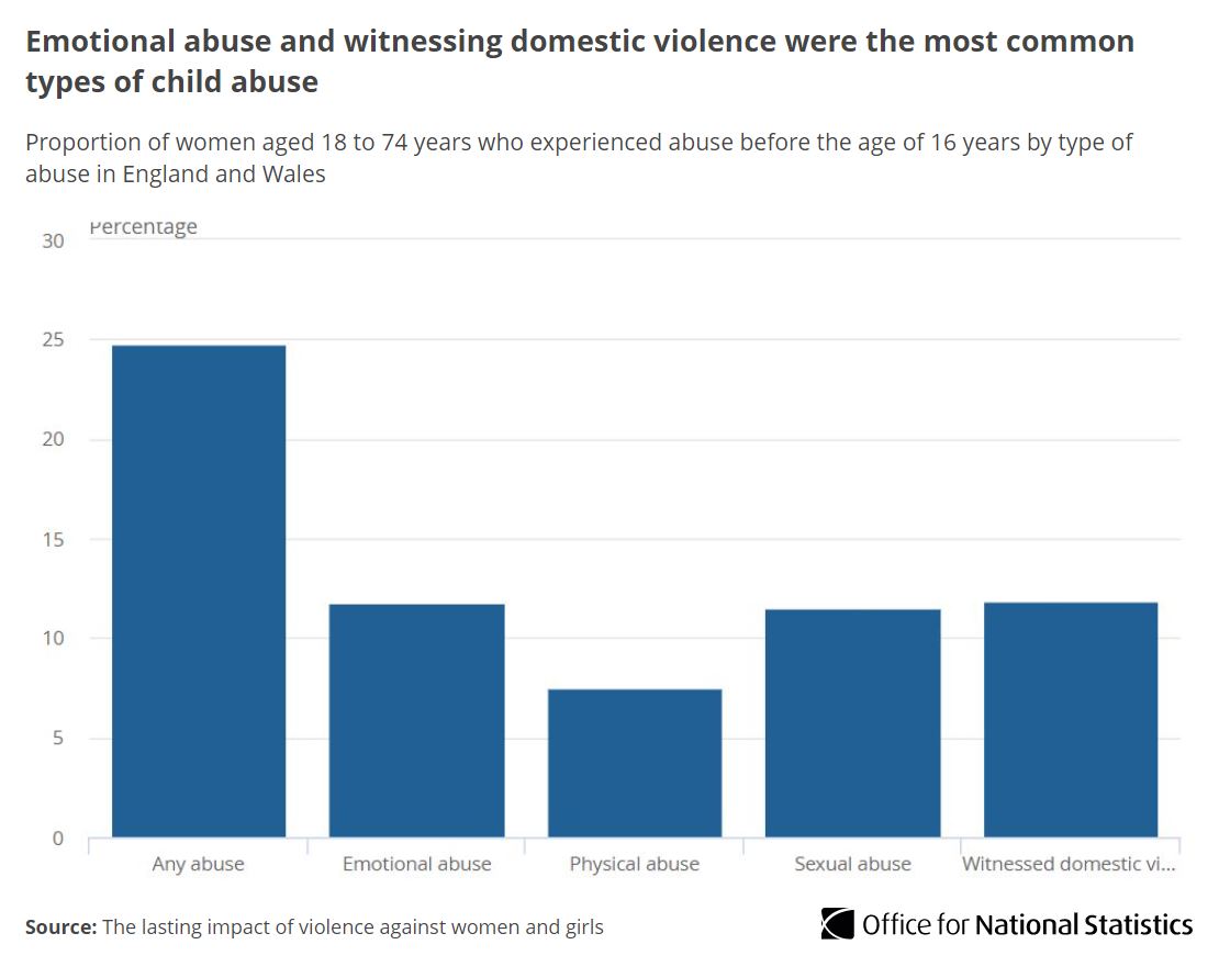 Emotional Abuse Statistics