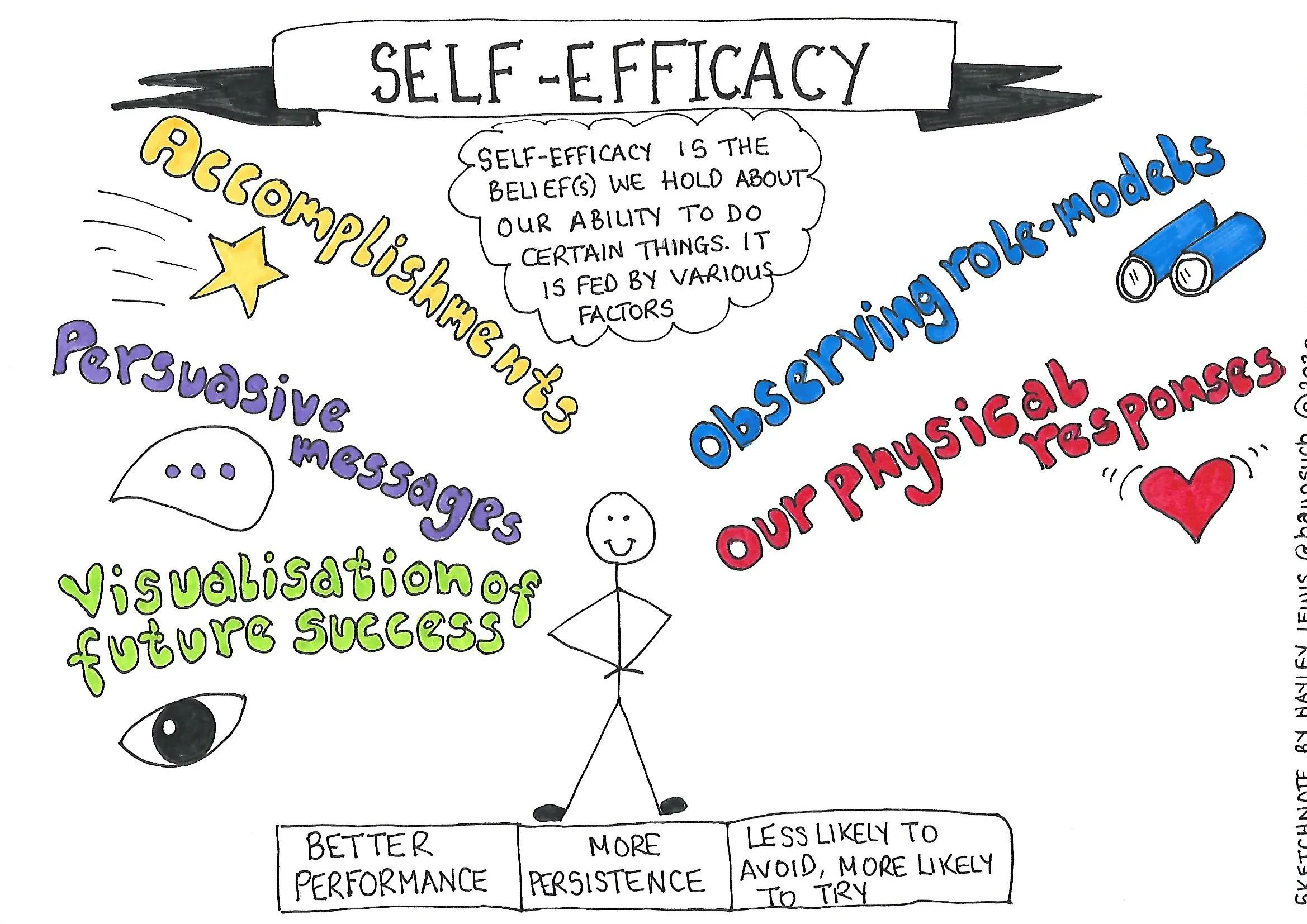 Albert Bandura Self Efficacy Albert Bandura Self Efficacy