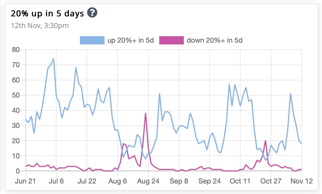 #WeeklyIndexCheck CW45/2021 Uptrend under pressure. Momentum still lost ...