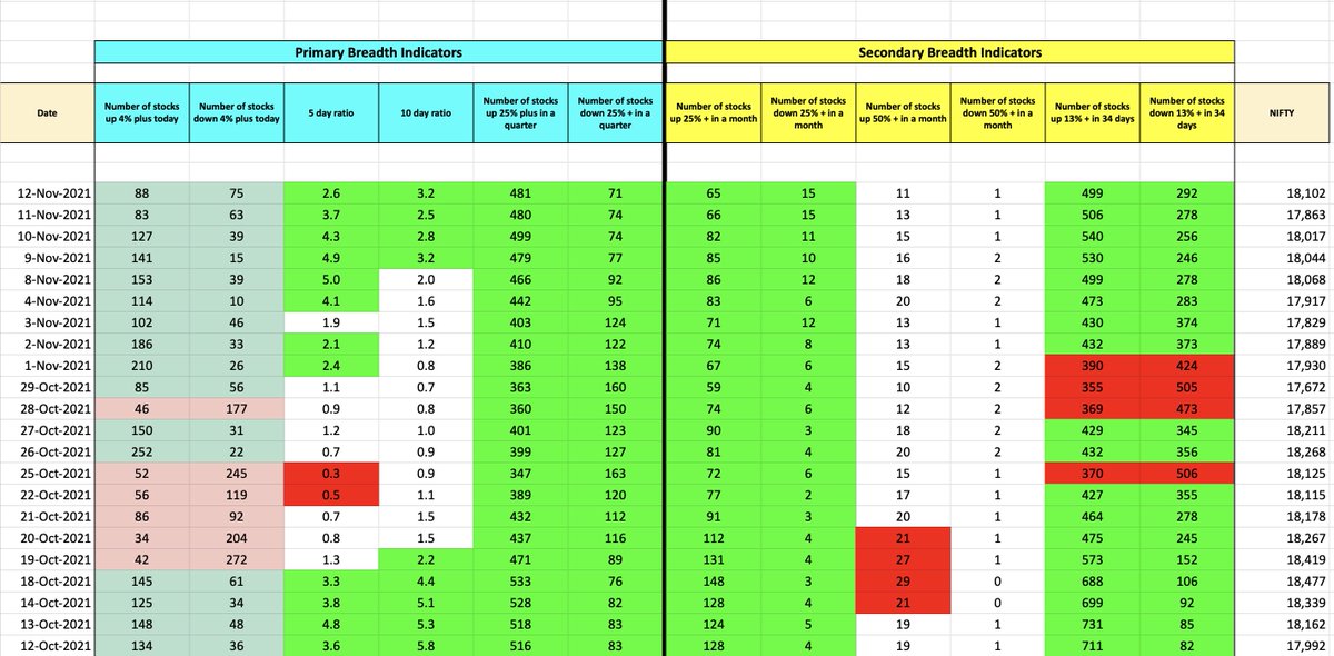 #WeeklyIndexCheck CW45/2021 Uptrend under pressure. Momentum still lost ...