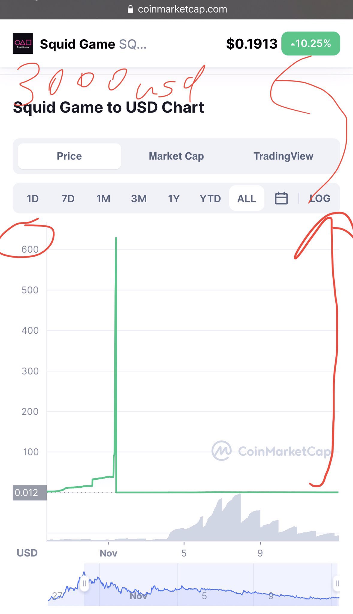 Capt. Hodler on Twitter: "@crypto $Squid game chart is absurd , but going back to 3000$ is ...