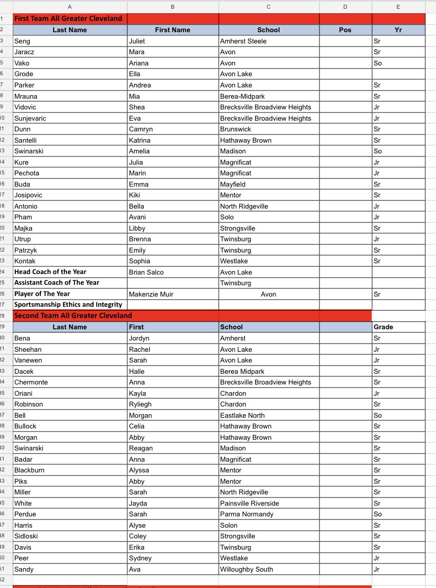 Bobby Dougherty on Twitter: "2021 D-1 Girls All GCSSCA congratulations everyone on these ...