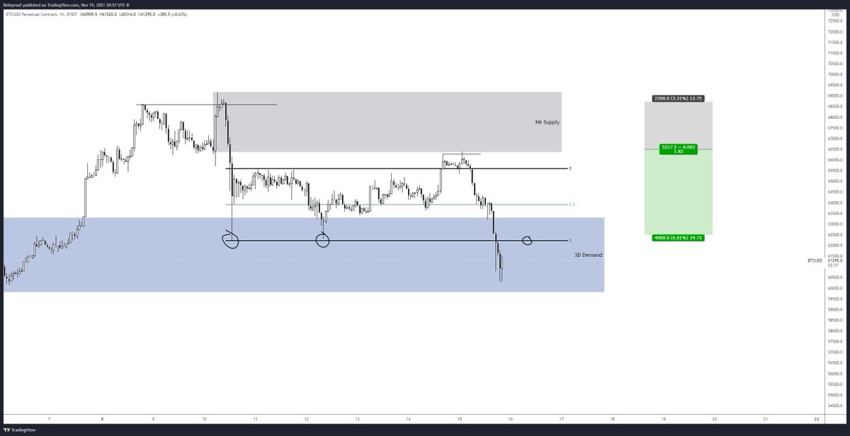 $BTC / $USD Some good intraday setups lately. Price coming off the 3D ...