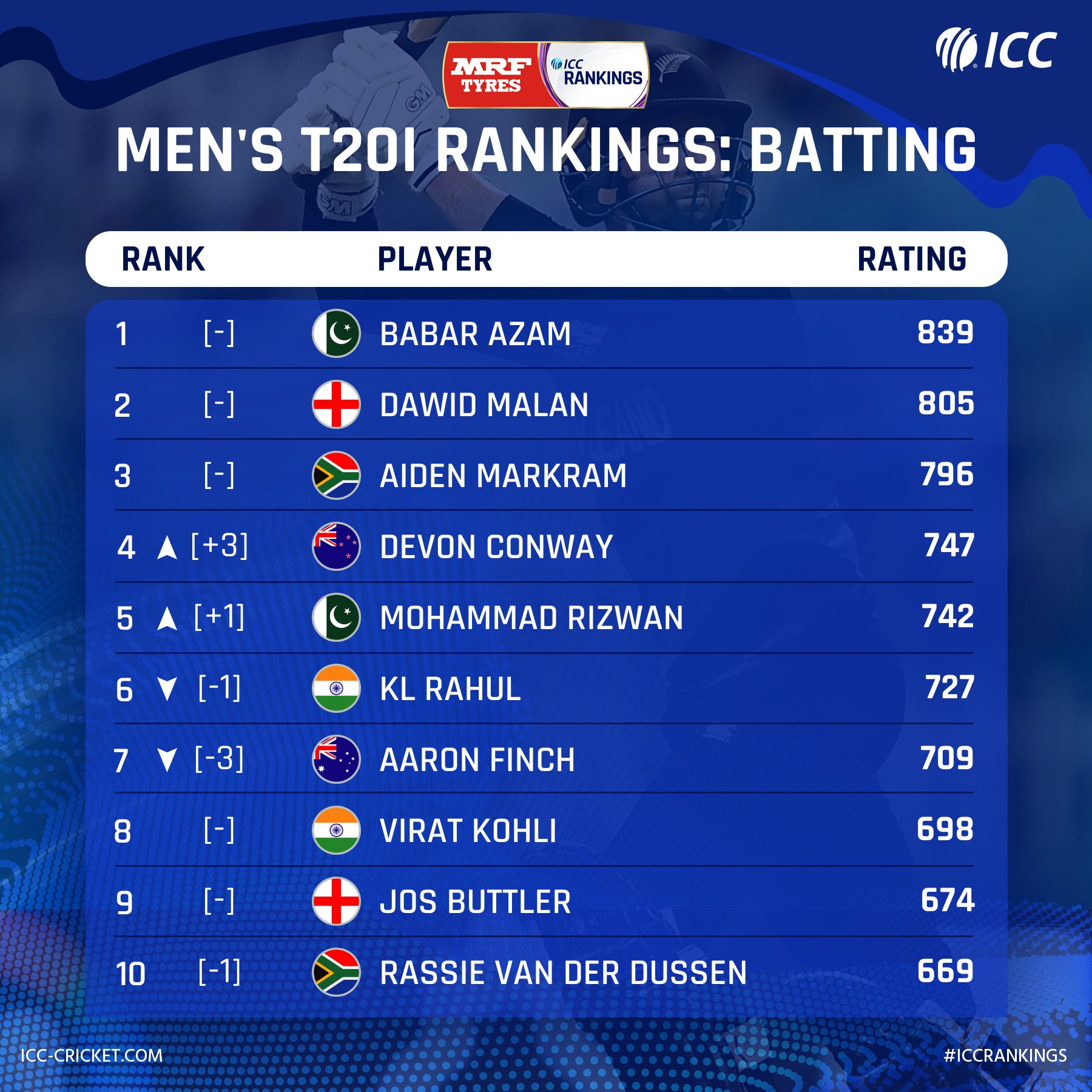 QWER ASDF ZXCV UIOP HJKL VBNM on Twitter: "#JusticeForYuzvendraChahal" / Twitter