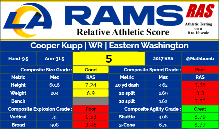 Kent Lee Platte on Twitter: "Cooper Kupp scored a 5.00 #RAS out of a ...