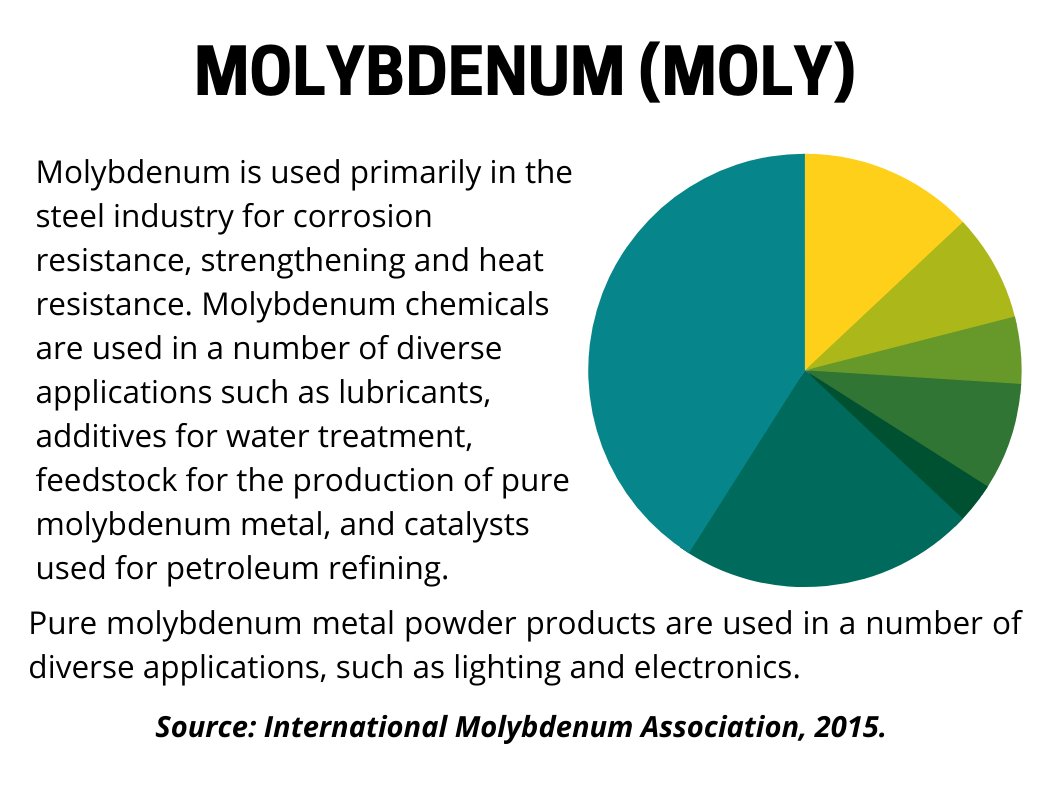 Molybdenum Uses In Industry