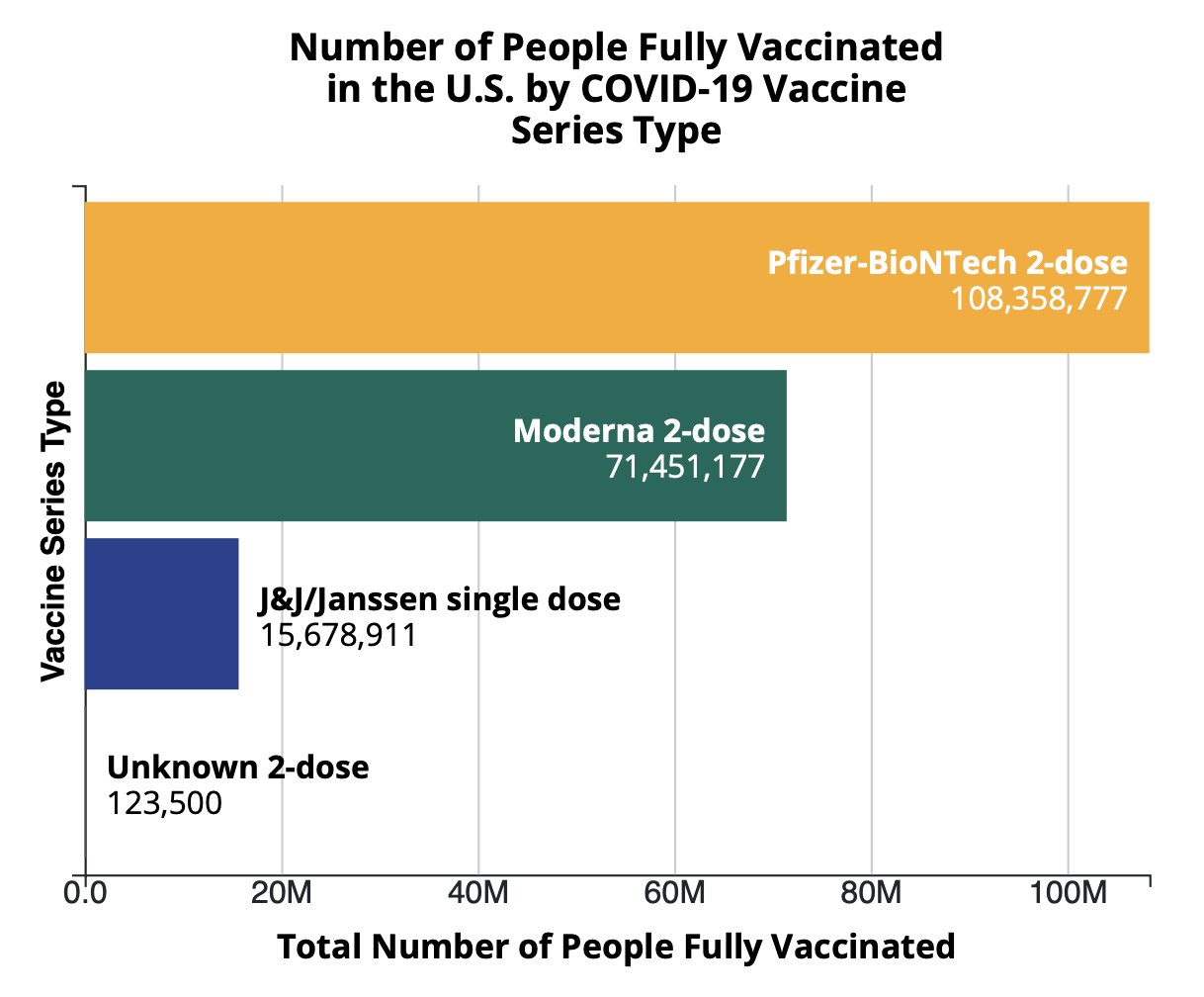 Eric Topol on Twitter: "In the 58.9% of US fully vaccinated, @CDCgov includes nearly 16 million ...