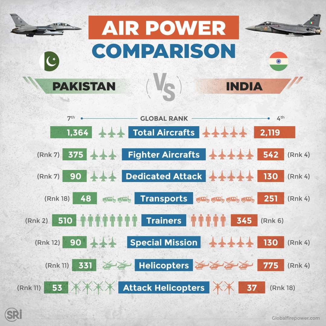 Pakistan Air Force Vs Indian Air Force