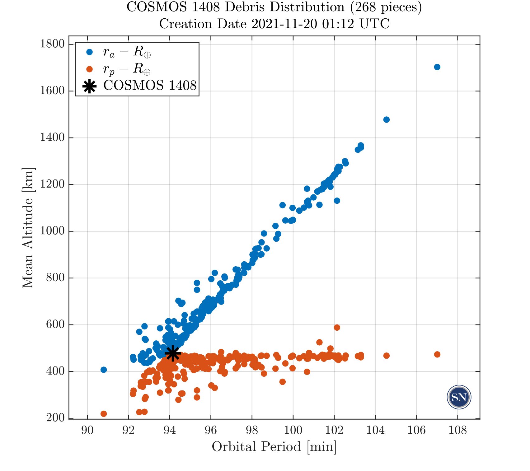 SpaceNav on Twitter: "Updated orbital element distribution from the COSMOS 1408 ASAT event ...