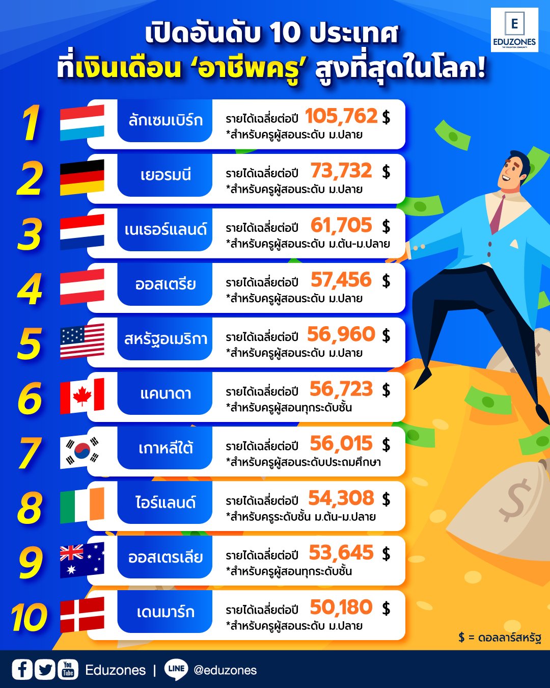 eduzones on Twitter: "10 ประเทศที่เงินเดือน ‘อาชีพครู’ สูงที่สุดในโลก จากการสำรวจของ ...