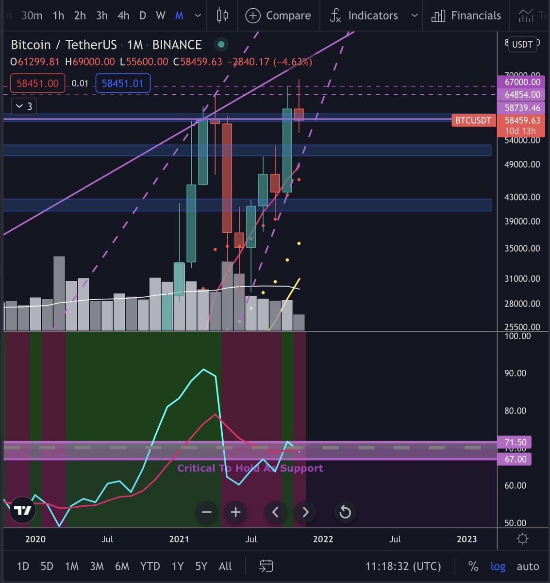 #Bitcoin morning TA. Good morning everyone! Please see the thread below ...