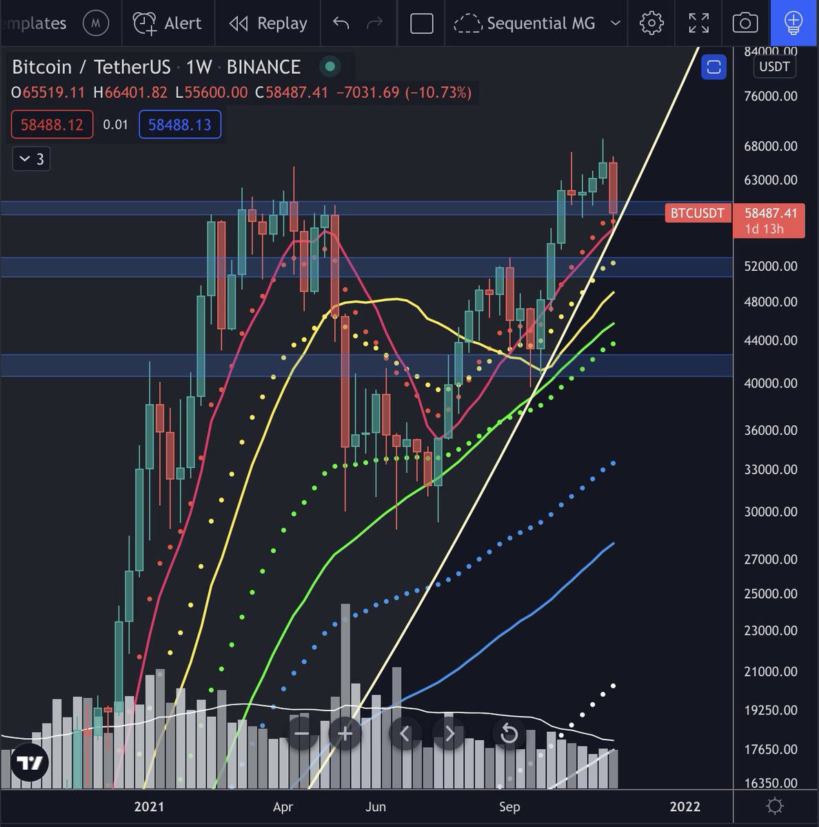#Bitcoin morning TA. Good morning everyone! Please see the thread below ...