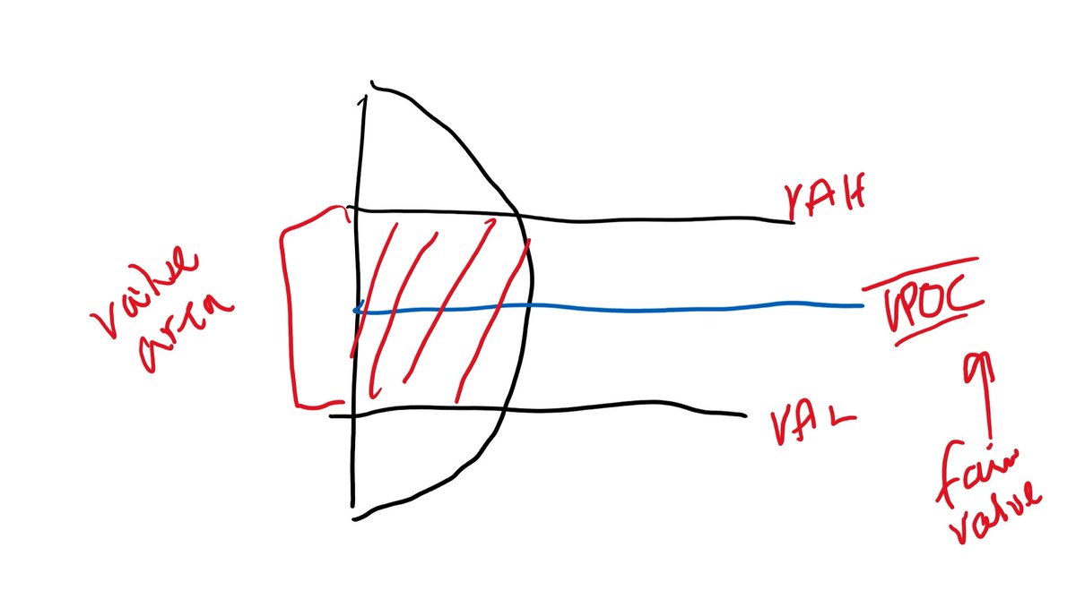 Volume Profile Analysis thread 🚨 Been asked for this a lot, will help ...