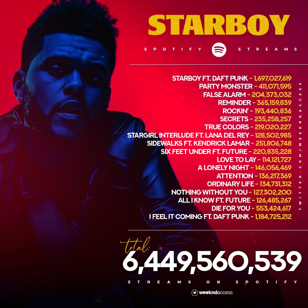 The Weeknd Access on Twitter: "About to turn 5 years old, 'Starboy' already has more than 6.4 ...