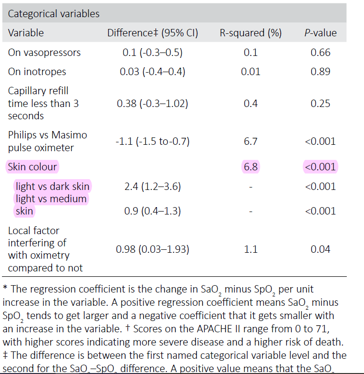 OXIMETRY and SKIN COLOUR Is it a major factor? Lots of interest today ...
