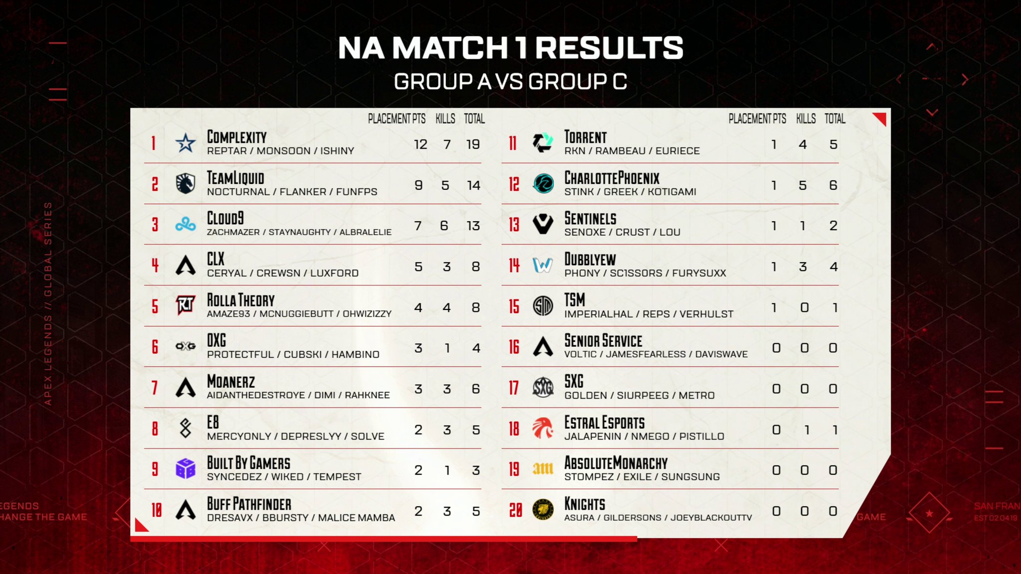 Apex Legends Esports on Twitter: "North America | Day 11 Groups A vs C Match 1 Results 🔹 #ALGS ...