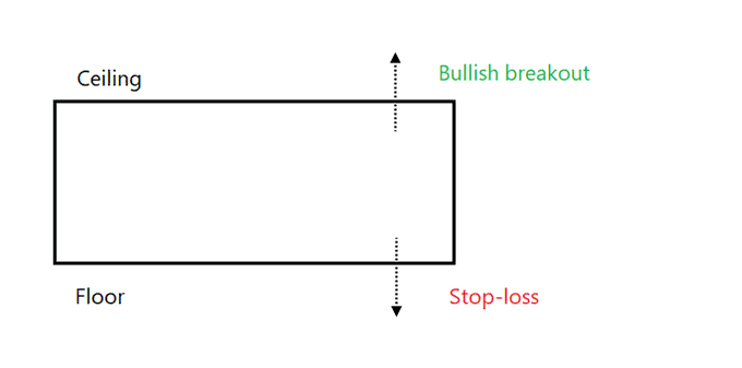Nicolas Darvas and his box theory ️ - A thread🧵 - Thread from Anshika ...