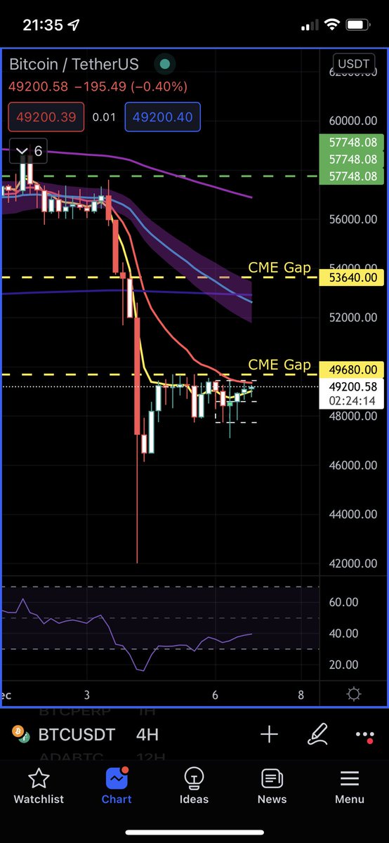 1/ My focus right now is just seeing how price action develops over the ...