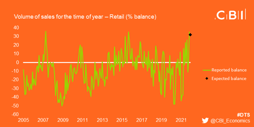 CBI Economics on Twitter: "Retailers reported that sales in November ...