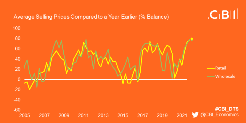 CBI Economics on Twitter: "Retailers reported that sales in November ...
