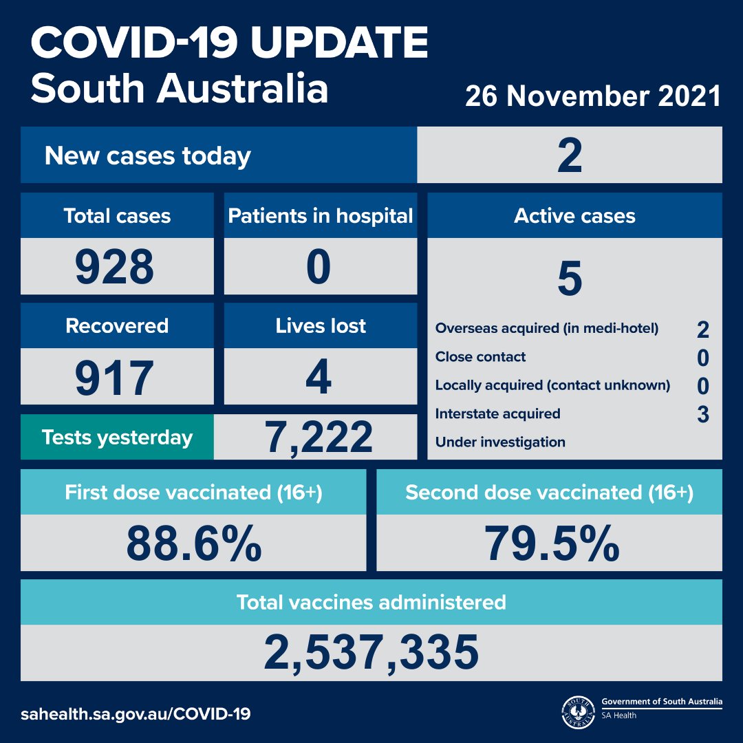 SA Health on Twitter: "South Australian COVID-19 update 26/11/21. For more information, go to ...