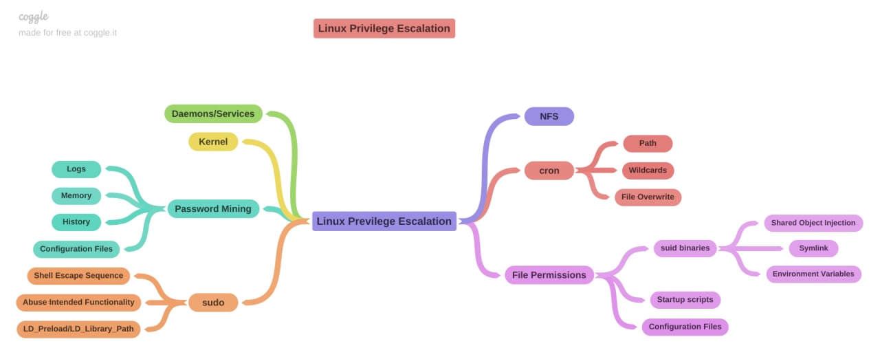 Hacking Articles on Twitter: "Linux Privilege Escalation Cheatsheet Credit https://t.co ...