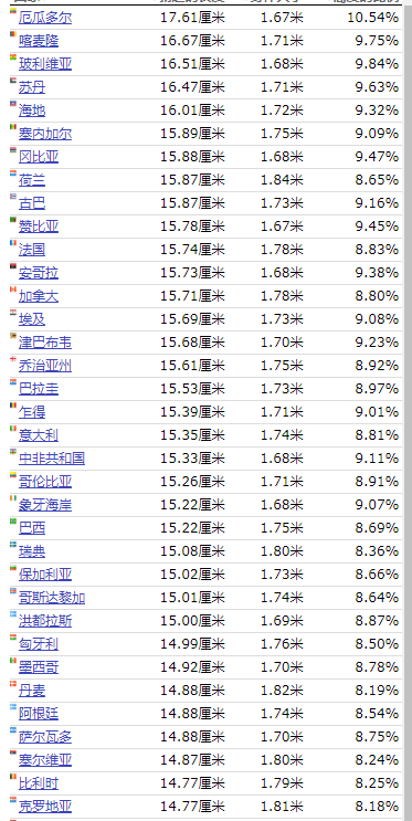 那边 On Twitter 全球平均阴茎大小比较 没有其他的话题经常在这个网站上已经要求比一般的男性生殖器的大小。 现在国际比较给出了一些基本的数据意味着每个国家大小。 在所有国家的