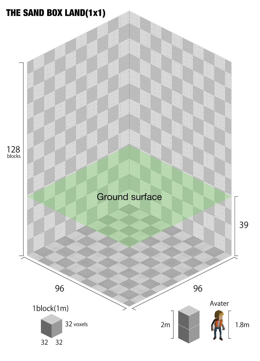Size of a 1x1 LAND plot : r/TheSandboxGaming