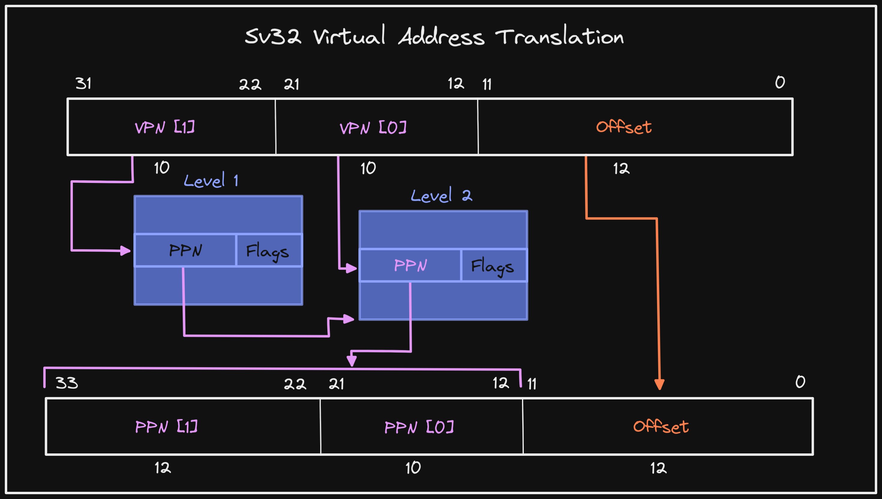 Daniel Mangum on Twitter: "Today's @risc_v Tip: Another new extension in the v1.12 Privileged ...
