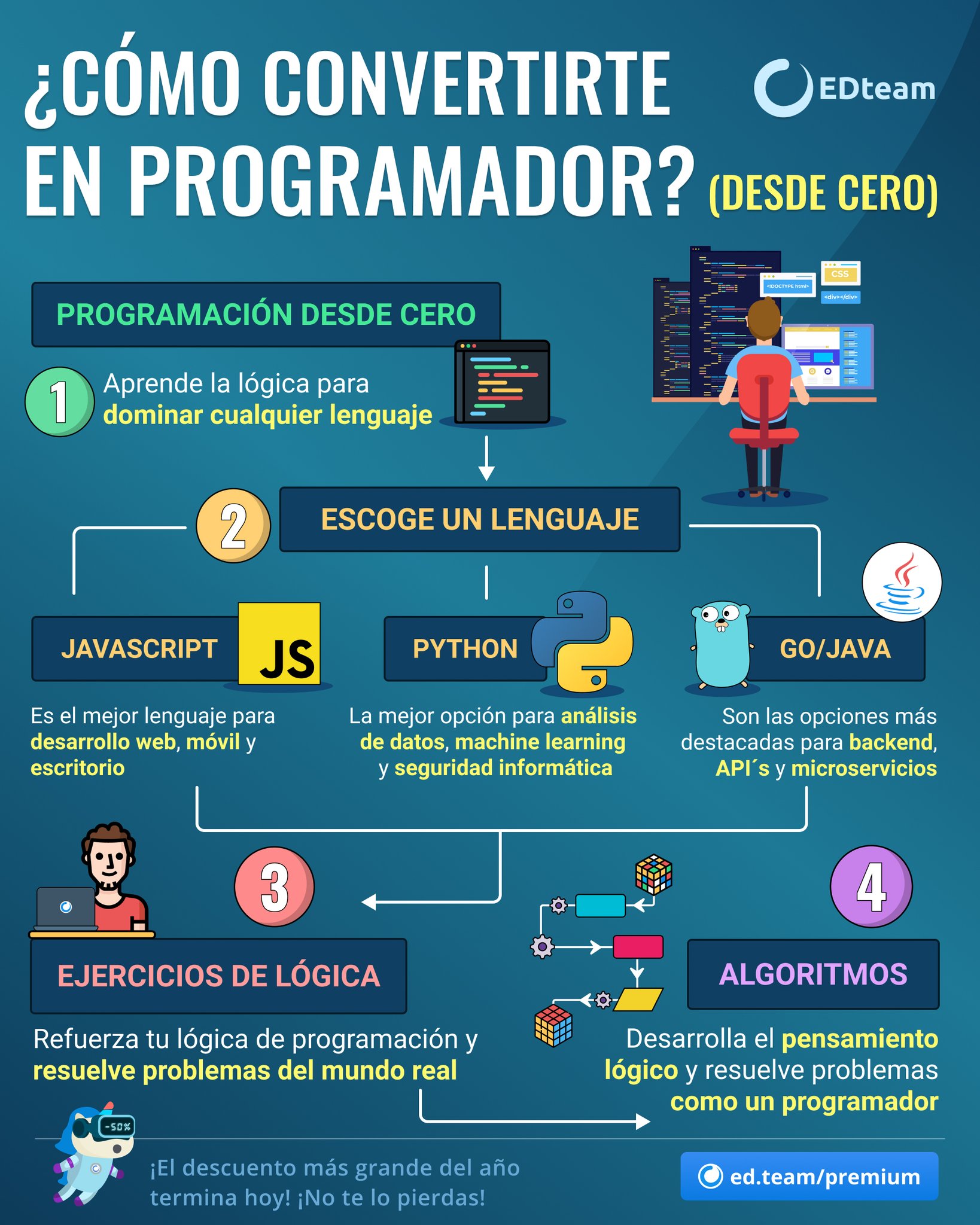 EDteam on Twitter: "¿Quieres convertirte en un programador? Pero, ¿no sabes por donde comenzar ...