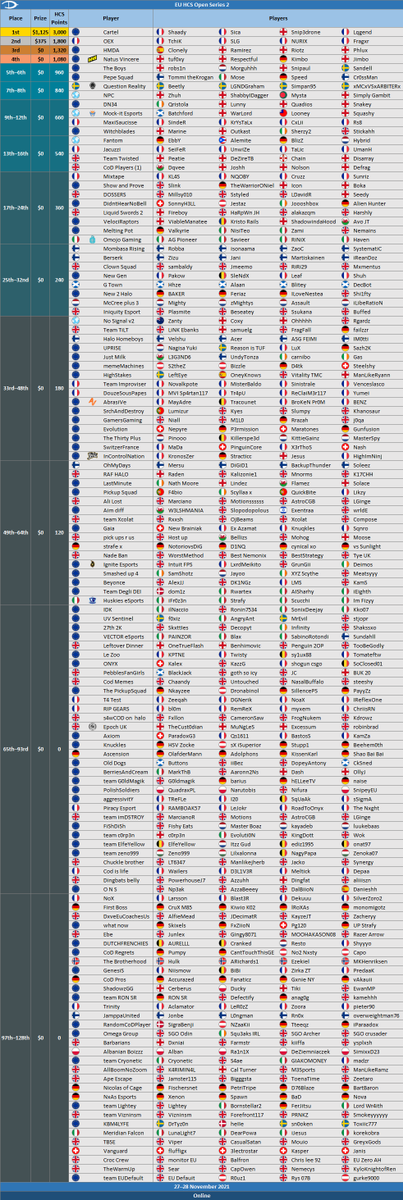 EU HCS Open Series 2 Full Placings Table : r/CompetitiveHalo