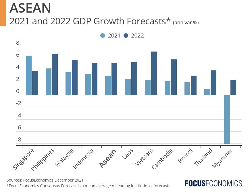 Economic Growth Chart 2022