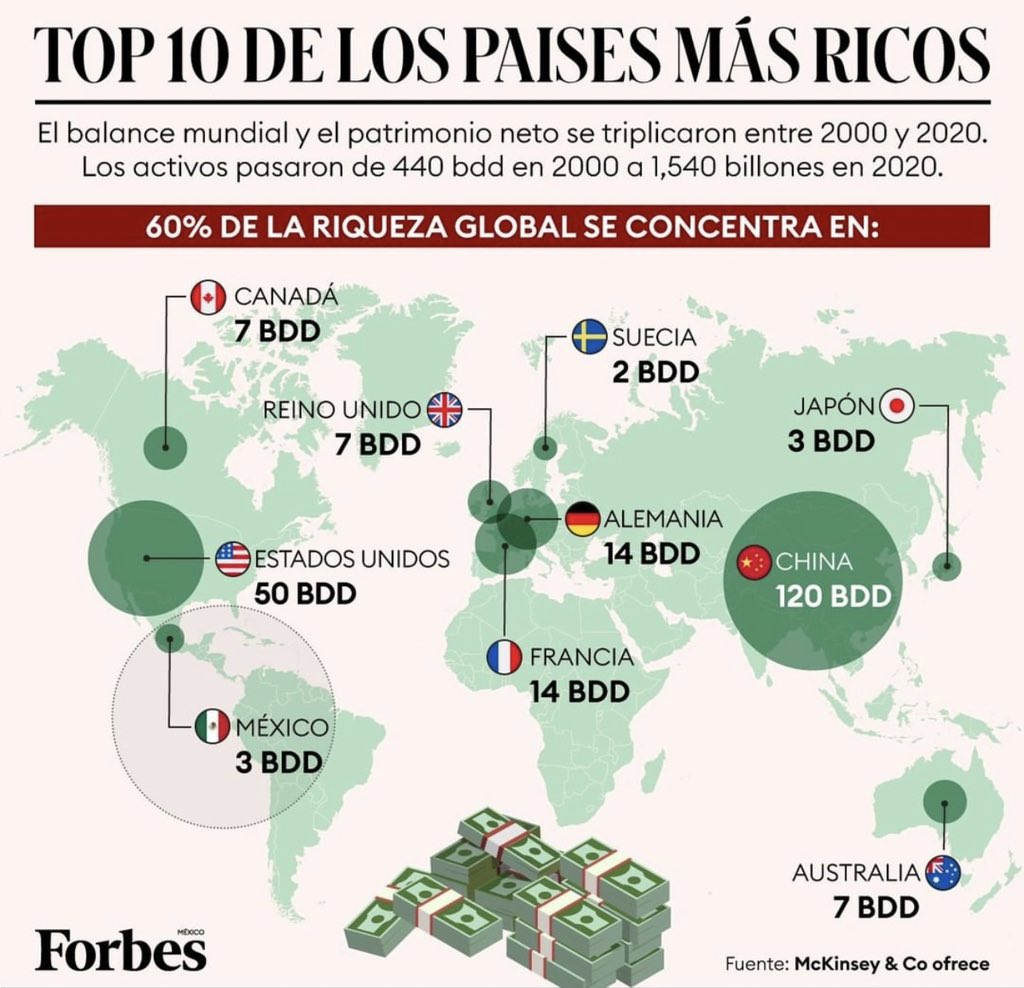 Paises Mas Ricos Del Mundo