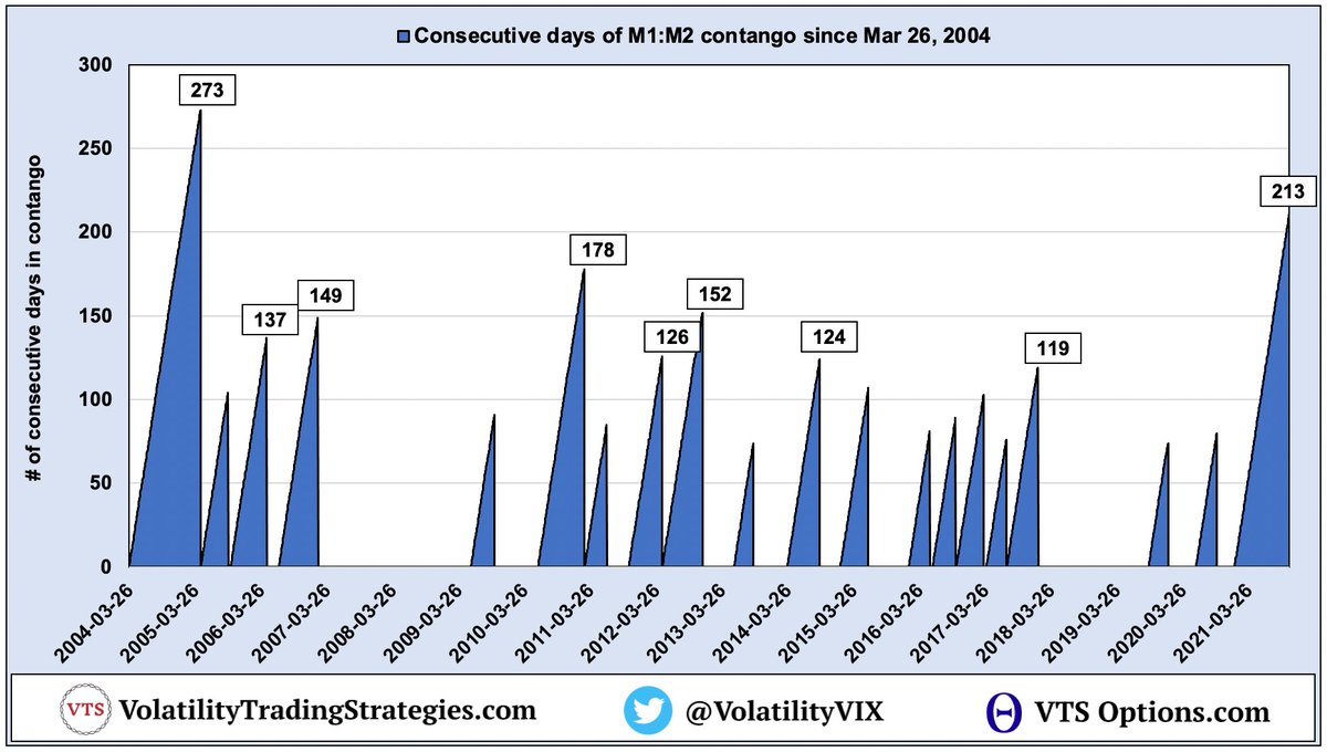 1) Today is now the 214th straight day of M1:M2 $VIX futures contango ...
