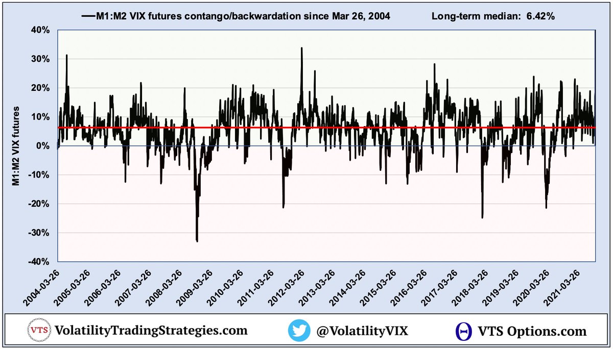 1) Today is now the 214th straight day of M1:M2 $VIX futures contango ...
