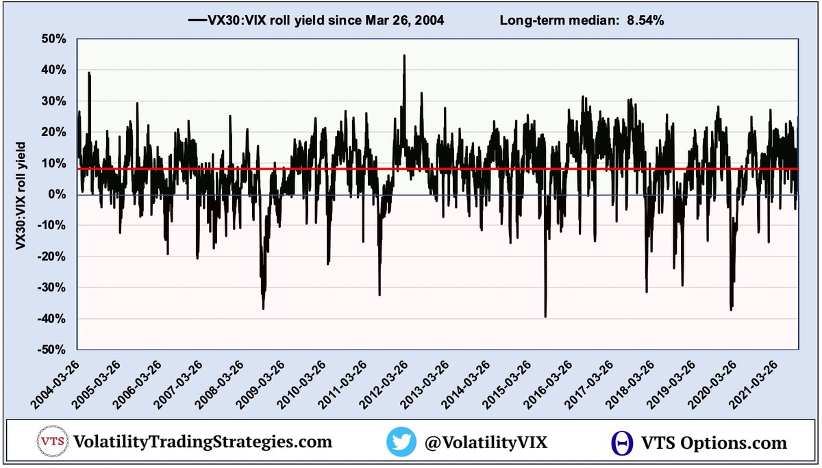 1) Today is now the 214th straight day of M1:M2 $VIX futures contango ...