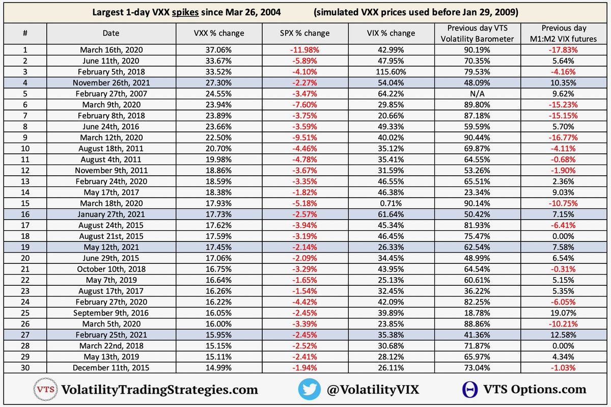 1) Today is now the 214th straight day of M1:M2 $VIX futures contango ...