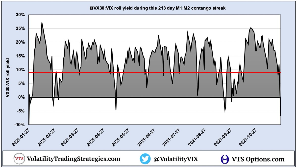 1) Today is now the 214th straight day of M1:M2 $VIX futures contango ...