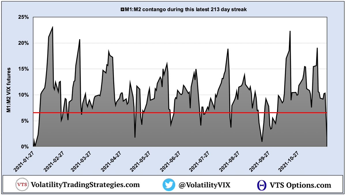 1) Today is now the 214th straight day of M1:M2 $VIX futures contango ...