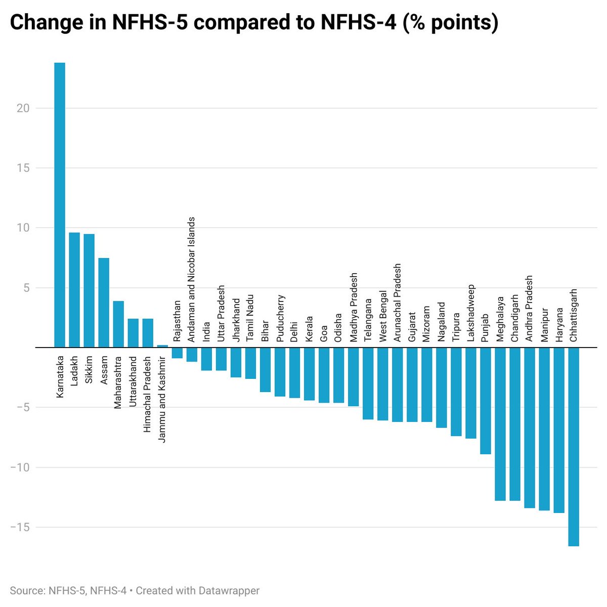 A short thread on domestic violence in India according to NFHS-5 (2019 ...