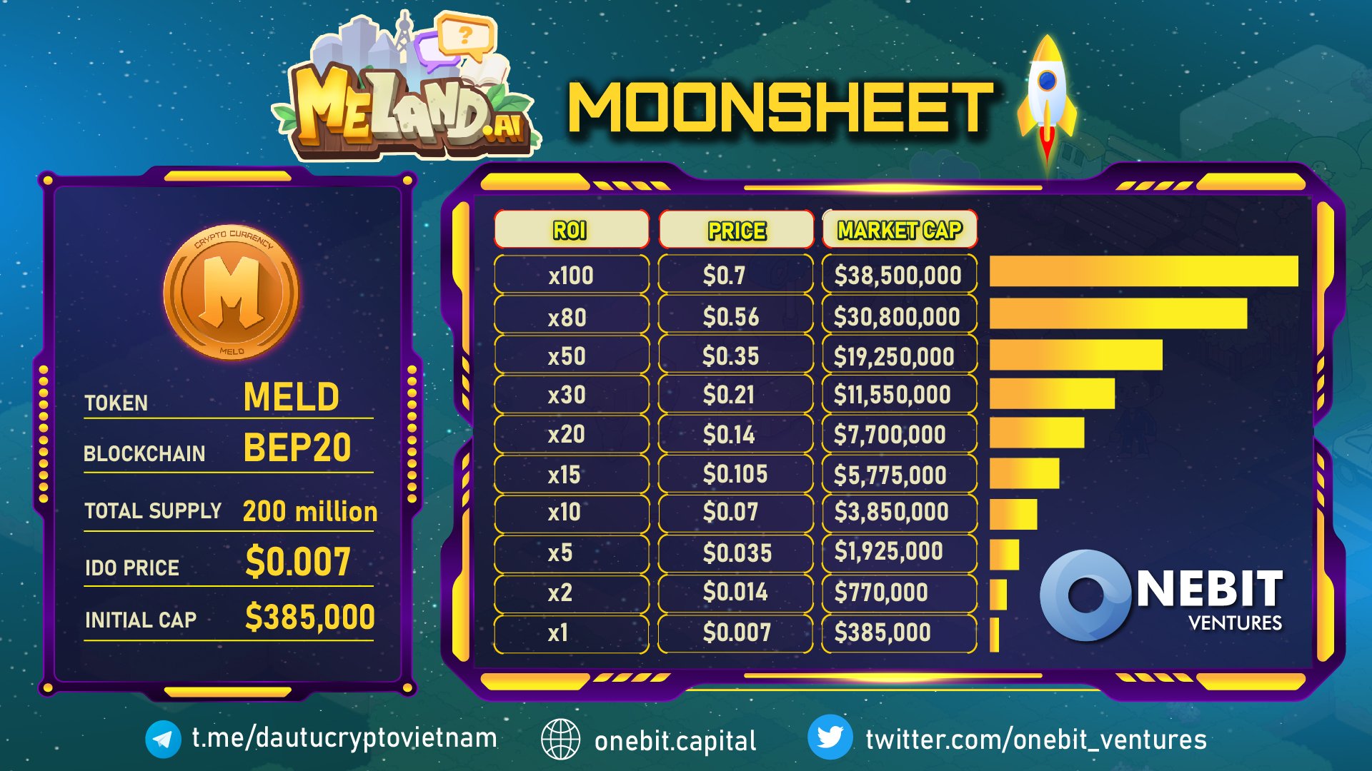 Onebit Ventures on Twitter: "Only 6 More Days To The @meland_ai IDO !! What is your expectation ...