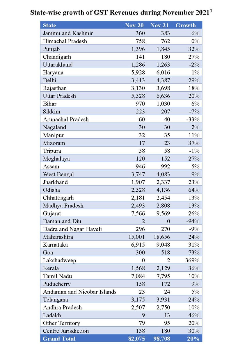 November 2021 GST collections by state (Excluding IGST) : r/IndiaSpeaks