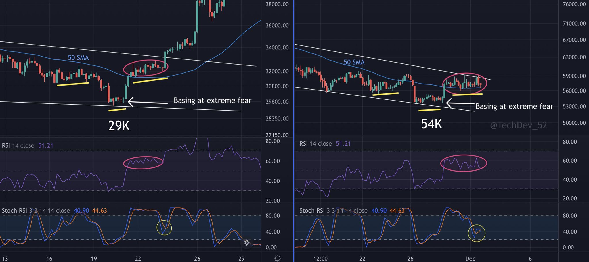 TechDev on Twitter: "Speaking of zooming out, here's the #BTC 4H. Still consolidating. https://t ...
