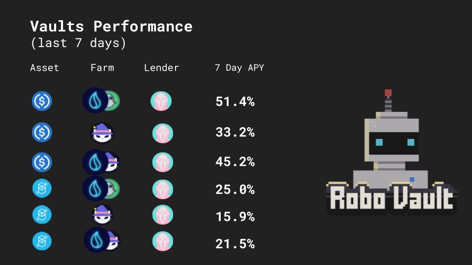 RoboVault 🔺 on Twitter: "Quick look at how our vaults have been performing over the last 7 days ...
