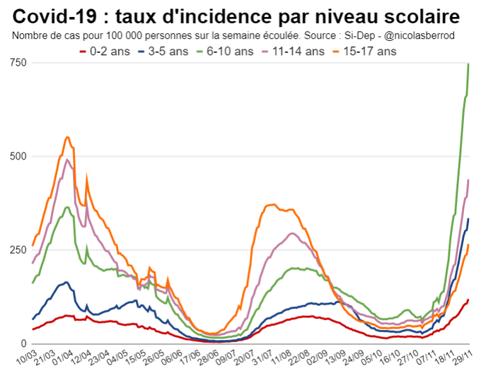 Nicolas Berrod on Twitter: "Le taux d'incidence grimpe à 750 chez les enfants de 6 à 10 ans, car ...