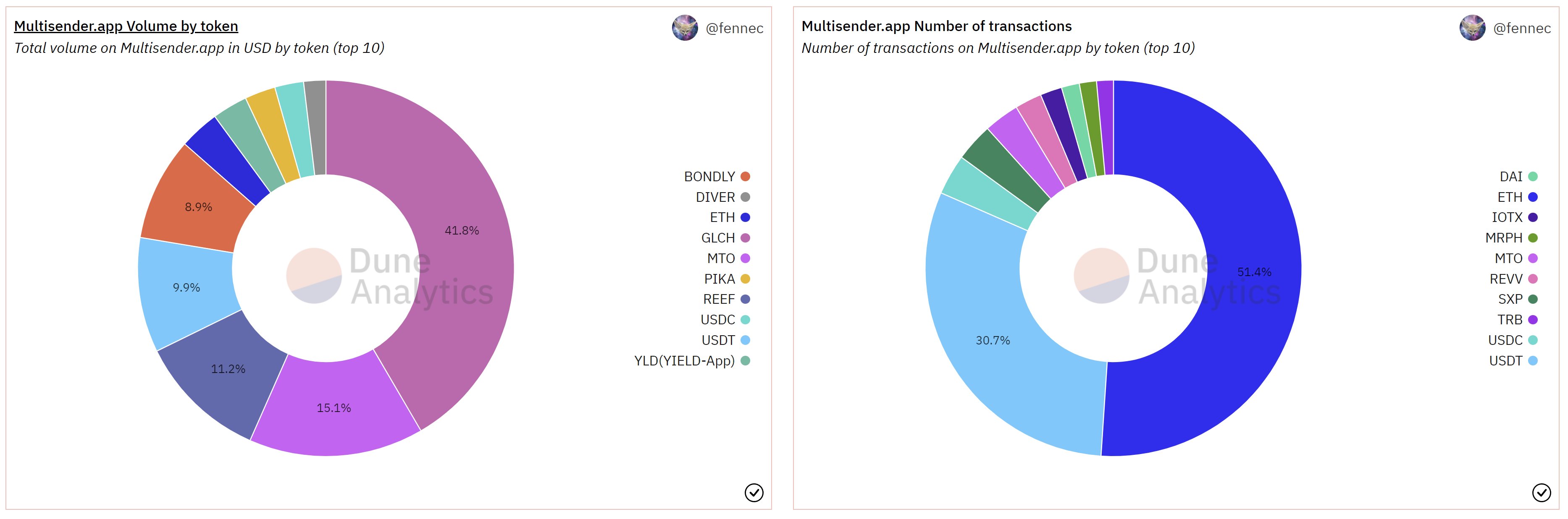 Token MultiSender (@multi_sender) / Twitter