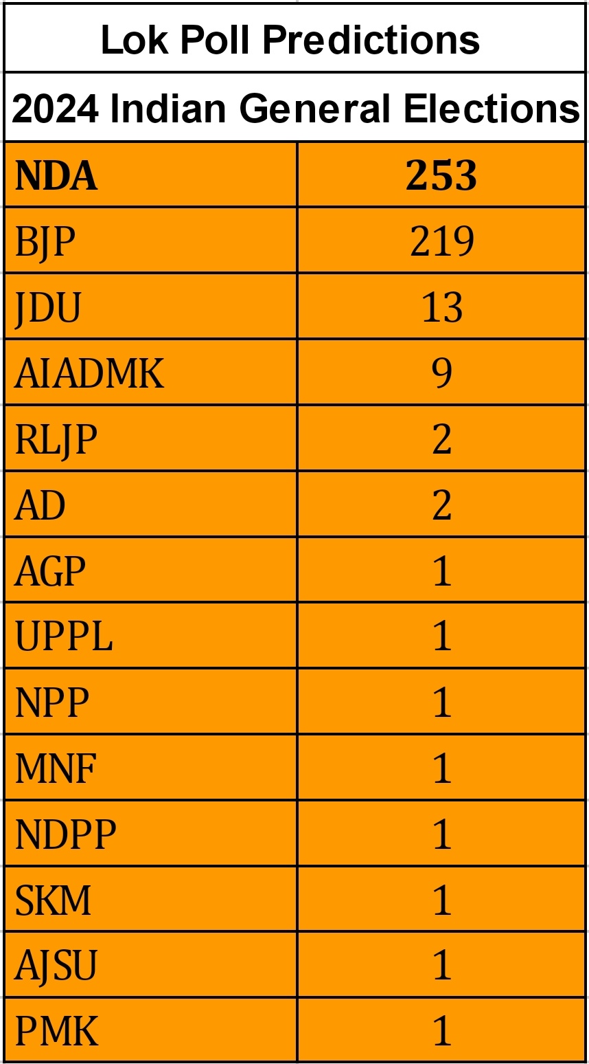 Loksabha Election 2022 Opinion Poll